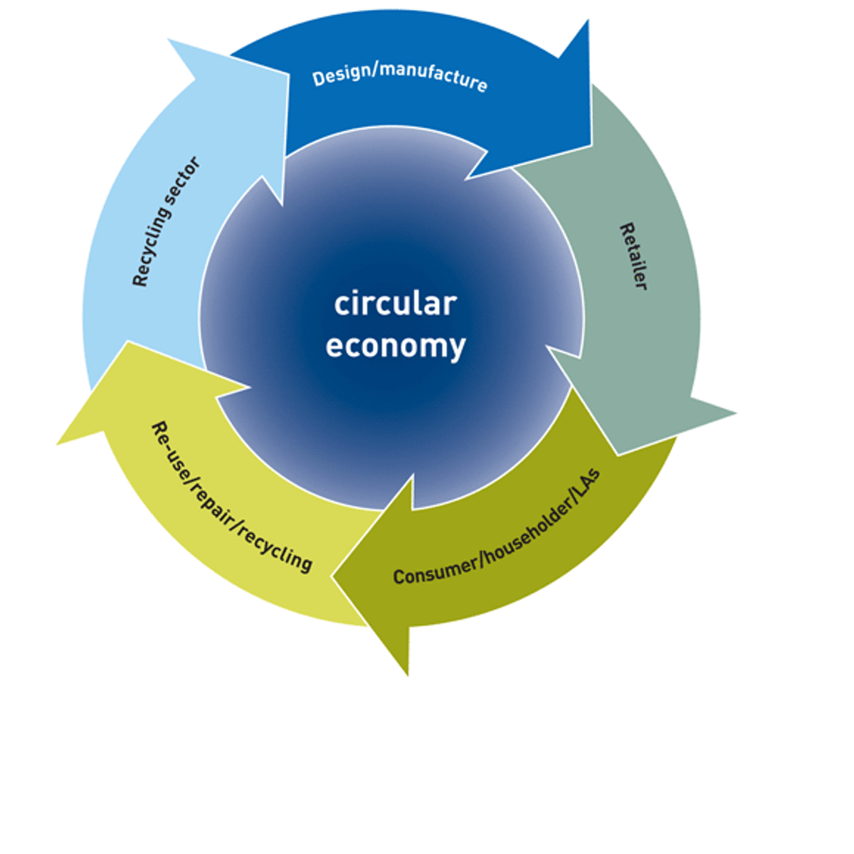 A1Customer is all about circular economy, recycling and reusing cultur